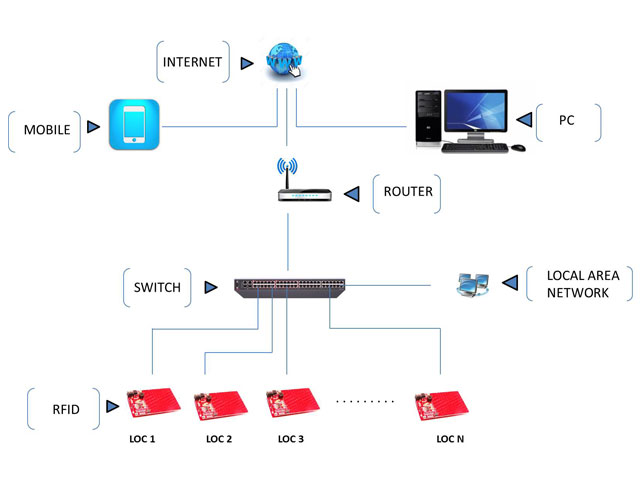 Research Design Lab: LAN Based RFID Reader