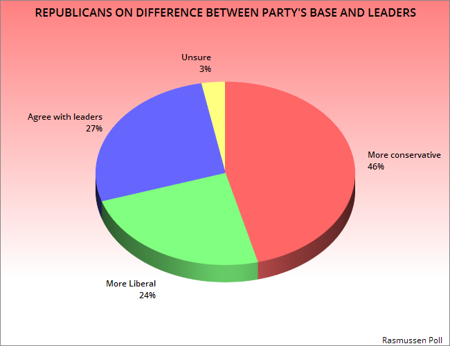 jobsanger: Party Division Among Republicans And Democrats