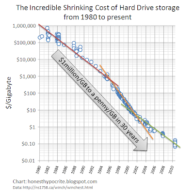The Honest Hypocrite: Hard drive prices from $1million/GB to pennies/GB ...