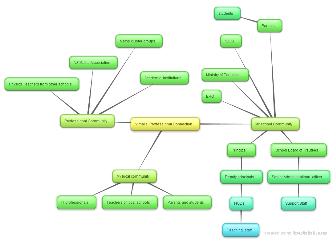 Applied Practice in Context: Activity 5 : Professional Connection Map