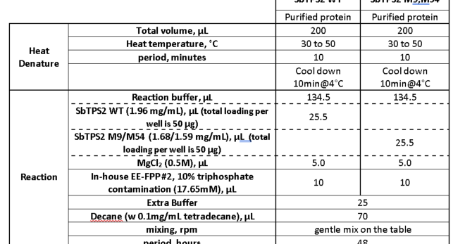 Lab Notebook: Terpene Synthase Screening