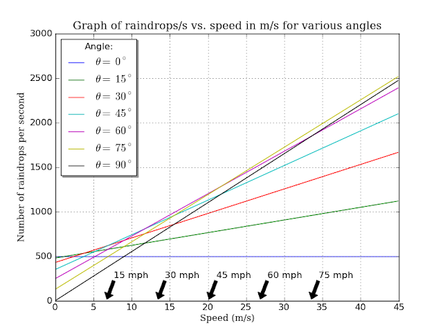 Daniel's Musings: Solving The Raindrop Problem