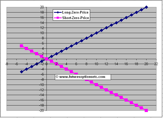 The Mathematics of Payoff Functions: Options, Futures, Derivatives ...