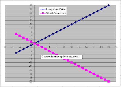 The Mathematics of Payoff Functions: Options, Futures, Derivatives ...