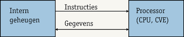 De werking van de processor