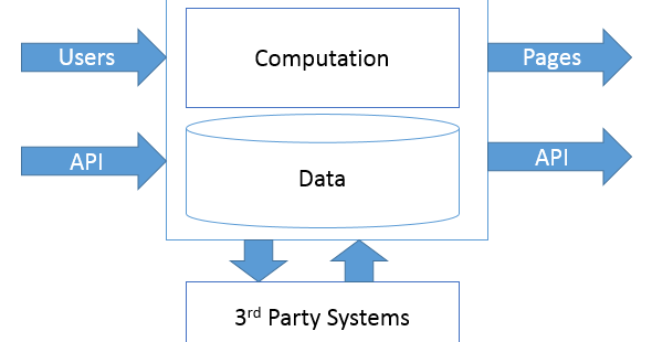 What are the Technical Performance Requirements for your Startup?