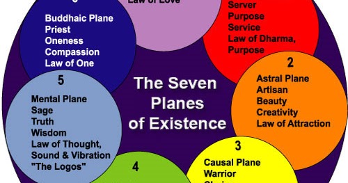 The Seven Planes of Existence - Subtle Planes, Worlds or Dimensions
