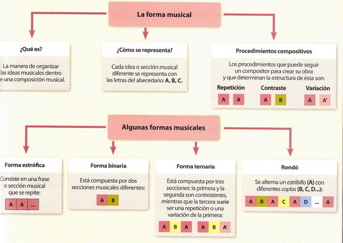 Musica 3 Sagasta: 5. LA MÚSICA CLÁSICA. LA FORMA.