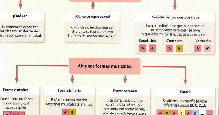 Musica 3 Sagasta: 5. LA MÚSICA CLÁSICA. LA FORMA.