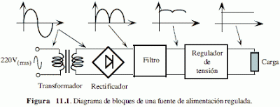 Fuentes Lineales: Introduccion