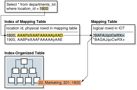 Oracle Database Blogs: Index-Organized Tables
