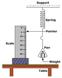 Mechanical Horizons: HOOK'S LAW OF STRESS & STRAIN
