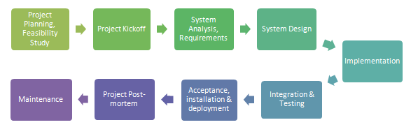 All Things Are Difficult Before They Are Easy Project Life Cycle Vs SDLC All Things Are Difficult Before They Are Easy Project Life Cycle Vs SDLC
