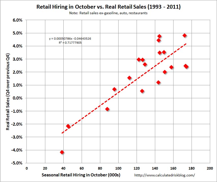 Calculated Risk: Retail: Seasonal Hiring vs. Retail Sales