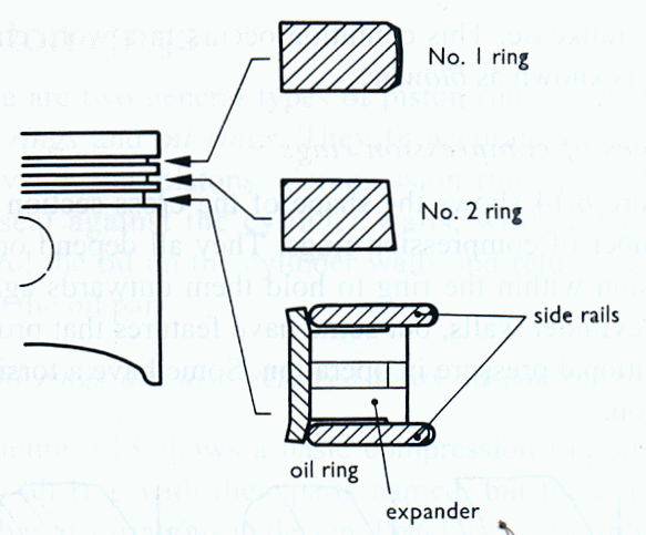 Automotive Mechanics: Piston rings