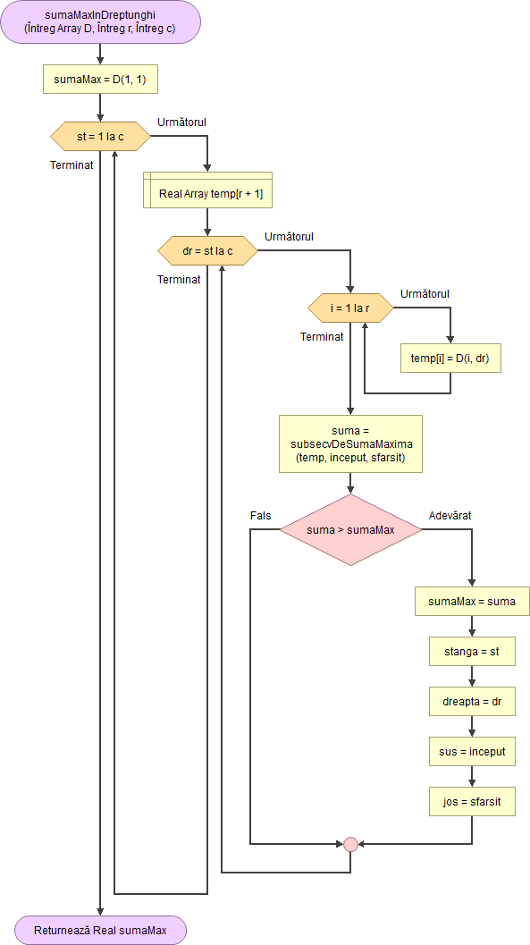 Silviu Bogan: [C++, programare dinamică] Problema submatricei de sumă maximă pe R