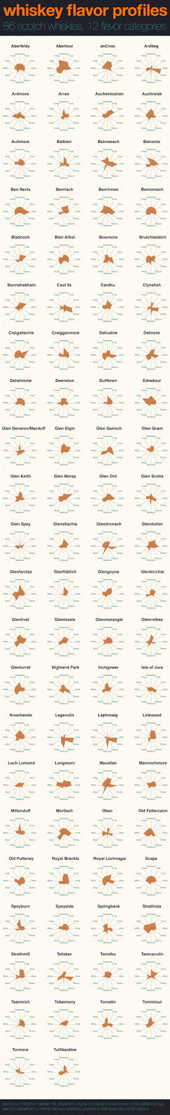 gastronommy.com: Guide to Scottish Whisky Flavor Profiles