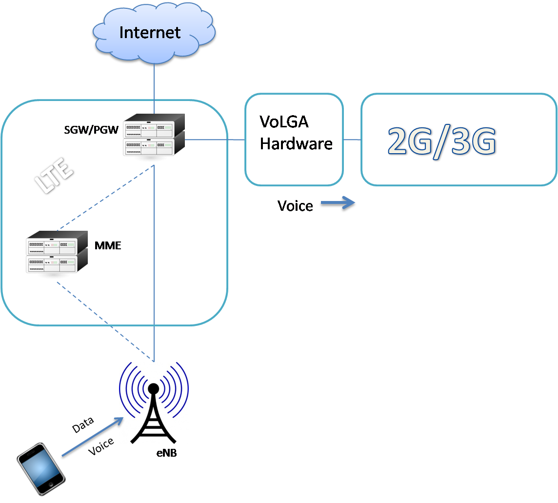 All About Wired And Wireless Technology Voice Solutions In Lte