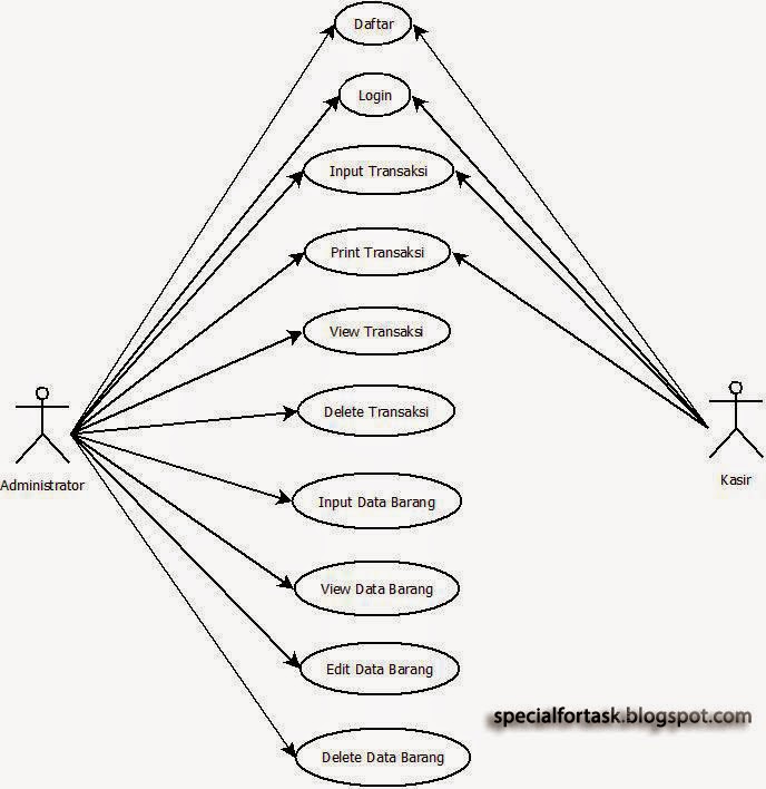 Tugas 6 - Membuat Use Case dan Sequence POS (Point of Sale) ~ Blog Tugas