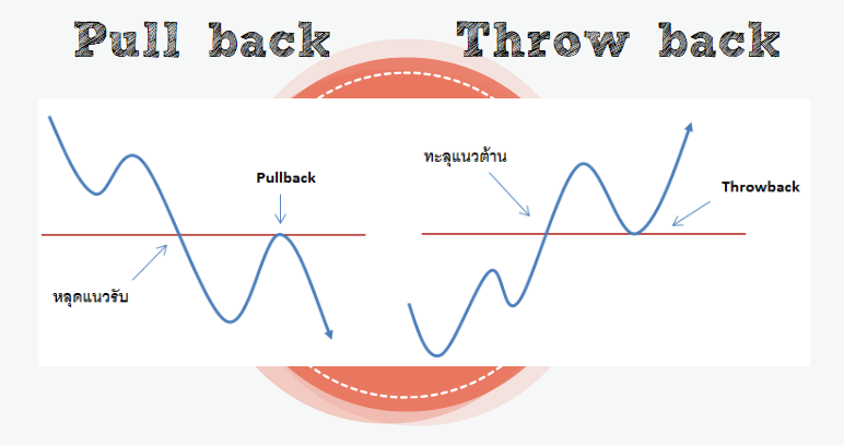 pantipforex.com: Throwback/ Pullback