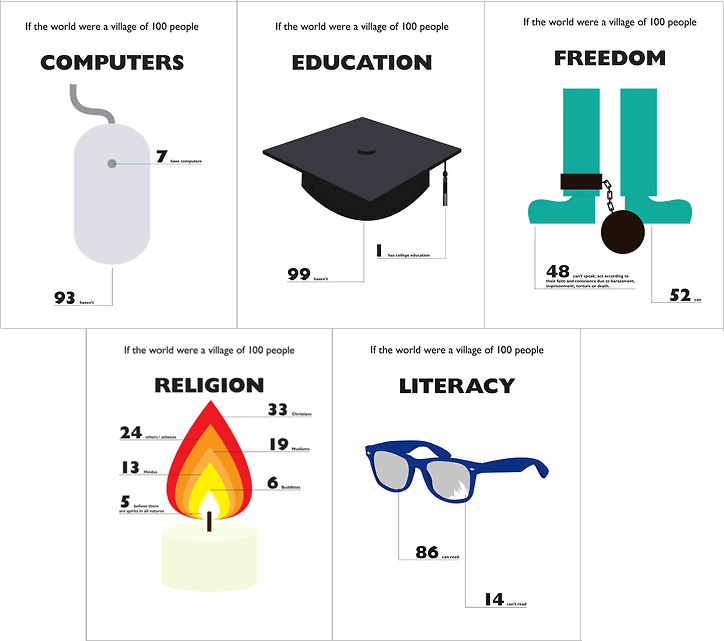 Infographics, Maps, Music and More: If the World were 100 People...
