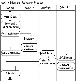 Activity Diagram