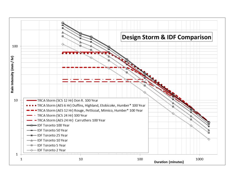 CityFloodMap.Com: Intensity Duration Frequency vs. Design Storm ...