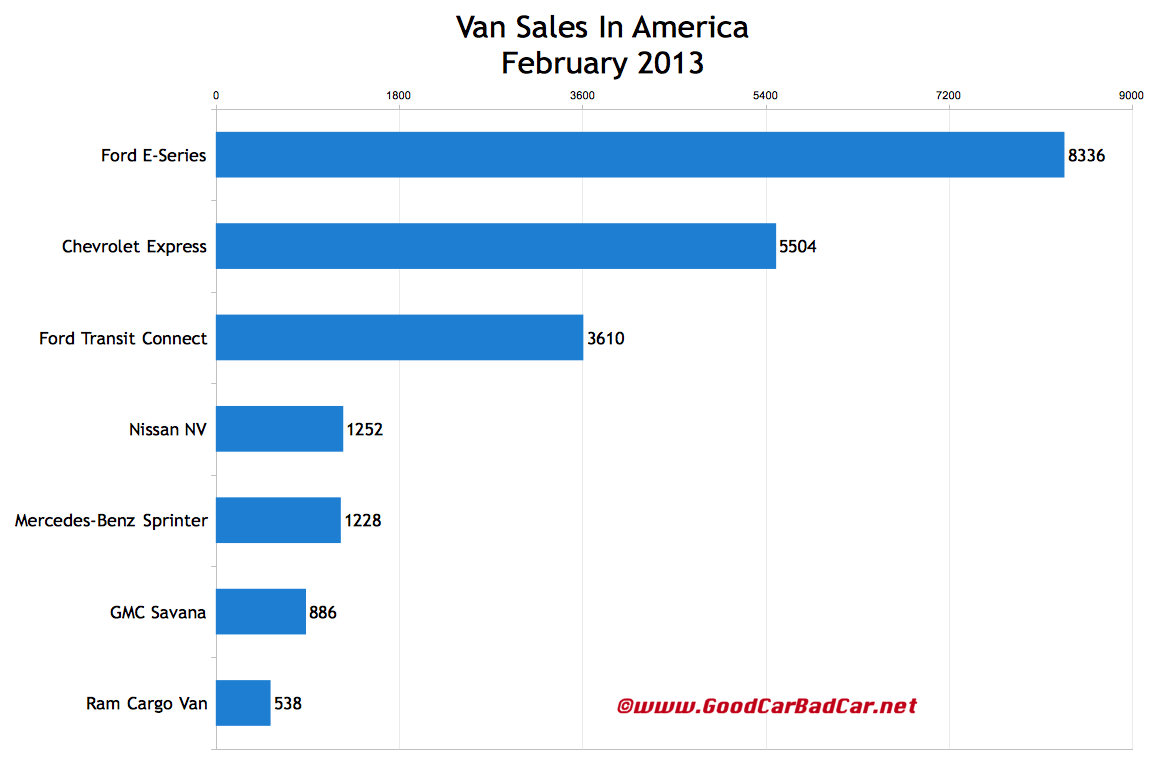 February 2013 Commercial Van Sales In America