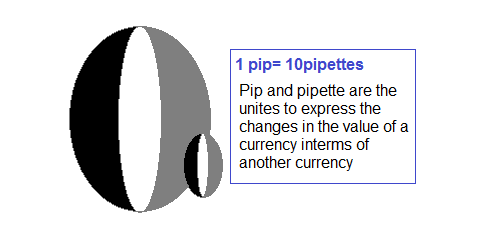 WHAT ARE PIP AND PIPETTE - Forex World