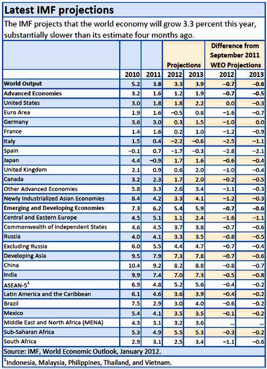european economic growth projections 2012-2013 |report World Economic ...