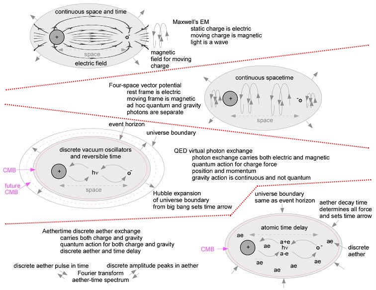 Matter Time, Aethertime: Quantum Aether Electromagnetism and Gravity