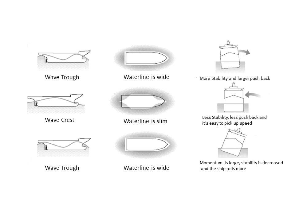 Learn Ship Design: Parametric Roll
