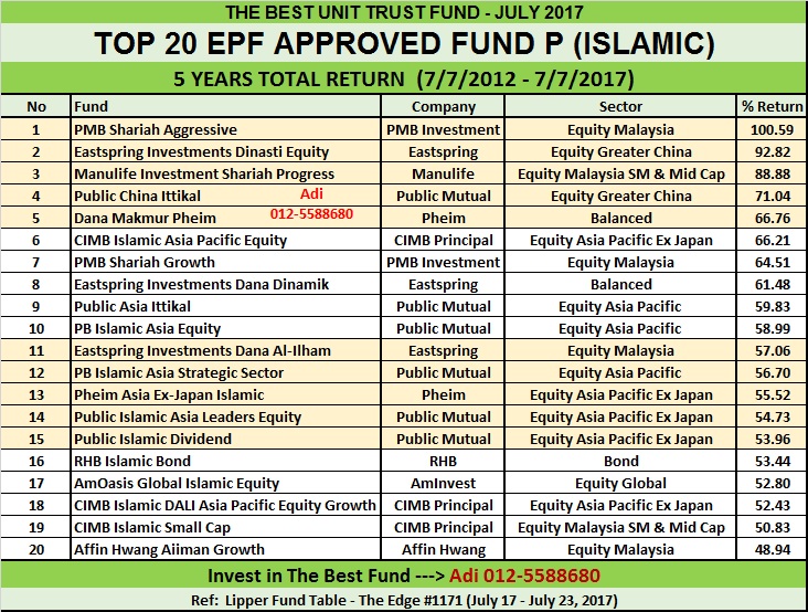 INVEST UNIT TRUST : TOP 20 THE BEST UNIT TRUST EPF APPROVED FUND (JULY ...
