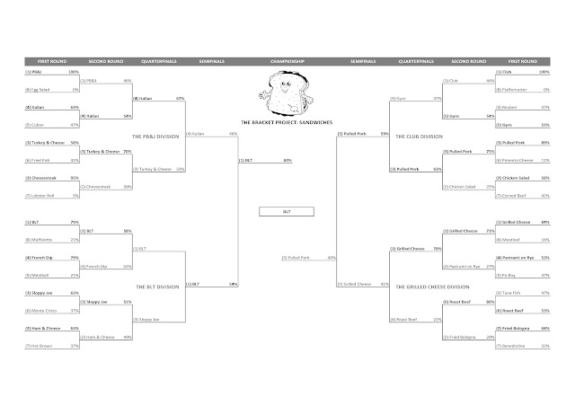 The Bracket Project