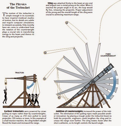 Kuşatma Silahları-Siege Machines: How it Works