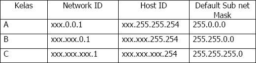 IP ADDRESS (alamat ip)