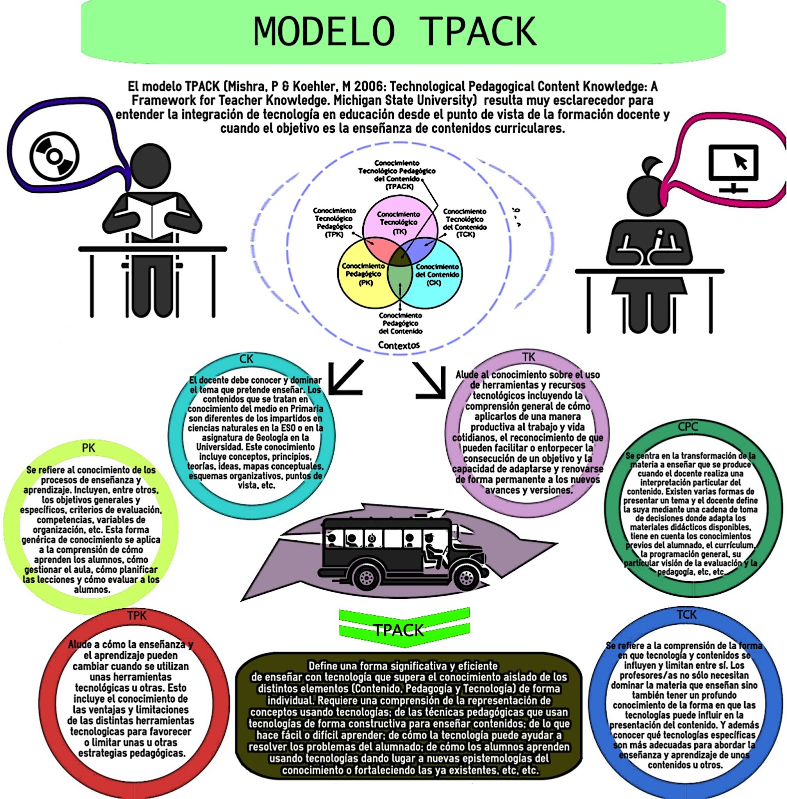 Tic-Tac: Modelo TPACK