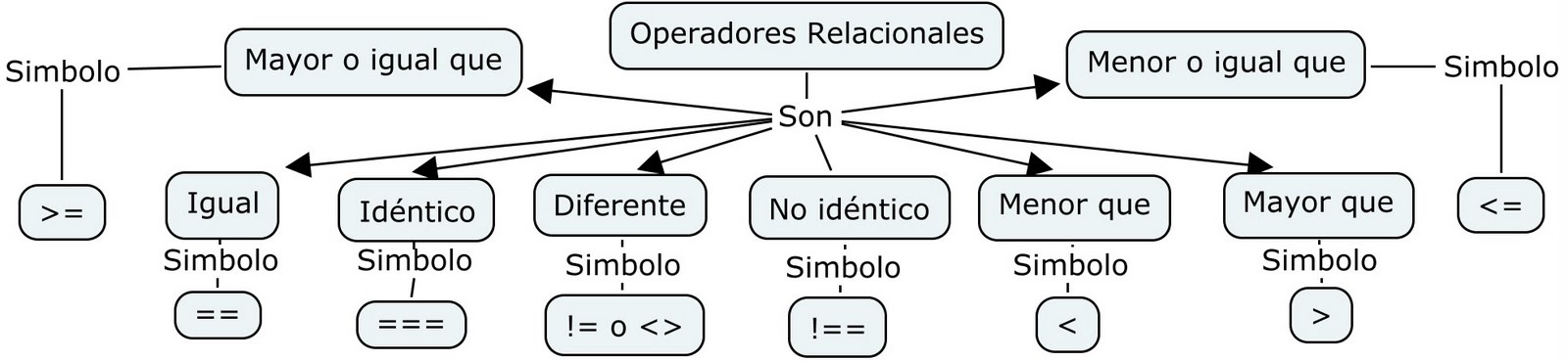 Excel: Operadores relacionales en Excel