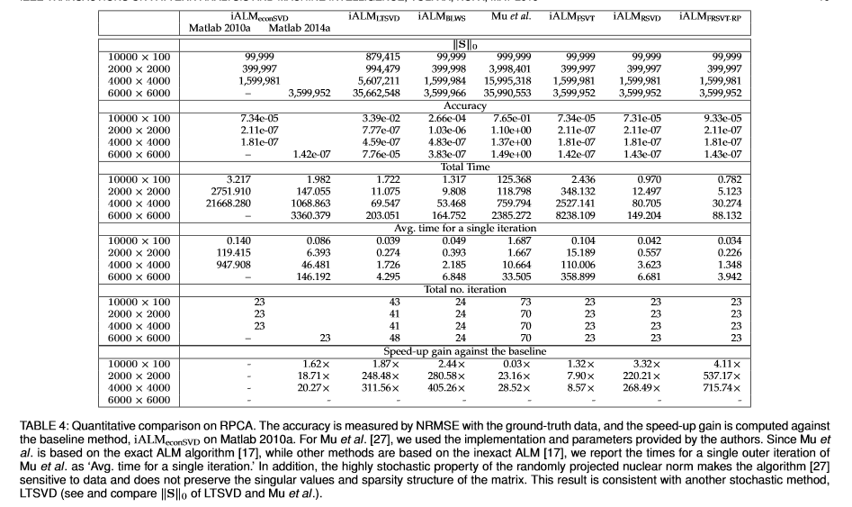 Nuit Blanche Fast Randomized Singular Value Thresholding For Nuclear Norm Minimization