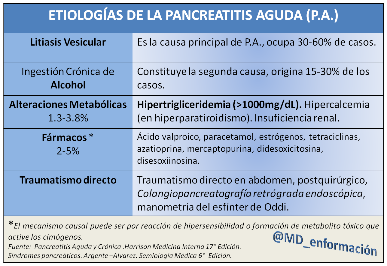 Estudiante de Medicina: Resumen de Pancreatis Aguda (Harrison Med ...
