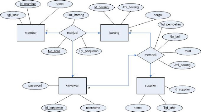 Diagram ERD pada Swalayan