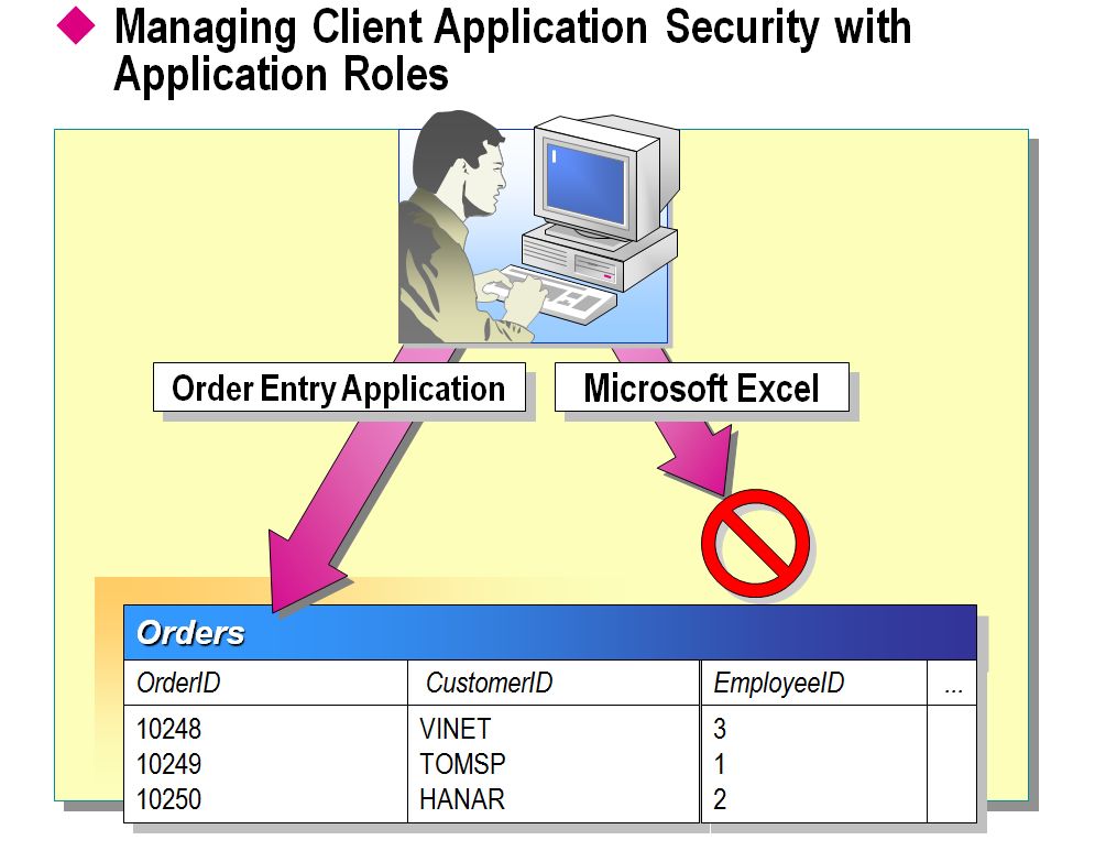 sharing: Managing Client Application Security with Application Roles