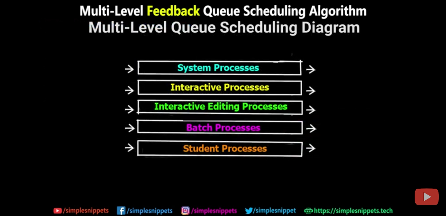 Scheduling algorithms: O.S