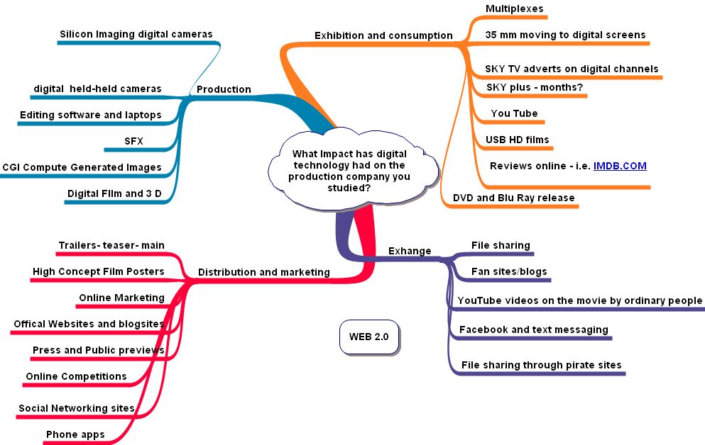 Miss Elger - AS Media: Digital Technology Mind Map