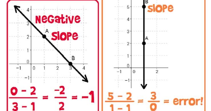 Scaffolded Math and Science: Slope Poster for your Classroom
