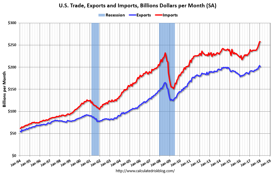 Calculated Risk: Trade Deficit at $56.6 Billion in January