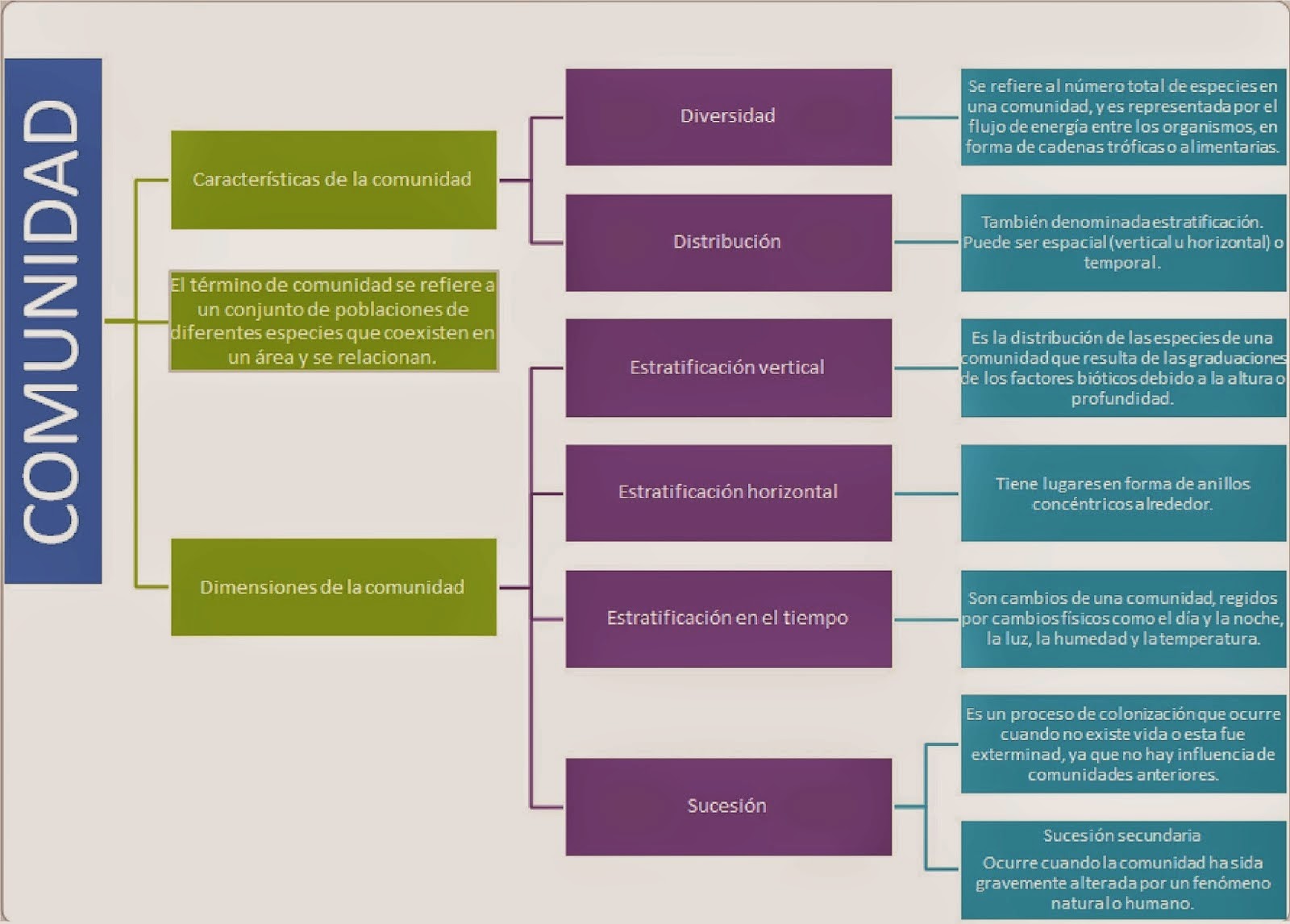 Ecología, Interacción Organismos-Ambiente: Mapa Conceptual De La Comunidad