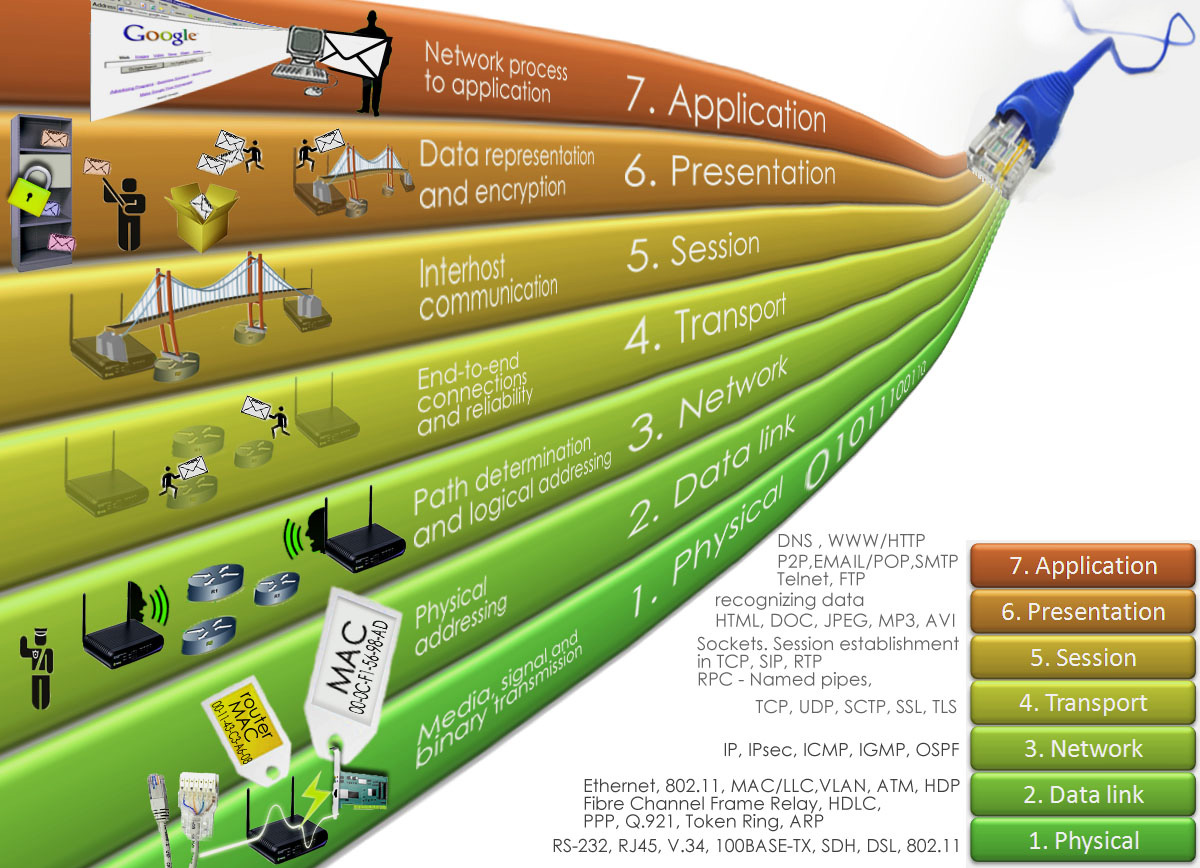 OSI model ~ Information and Communication Technology