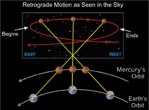 Alex Trenoweth: In Praise of Mercury Retrograde