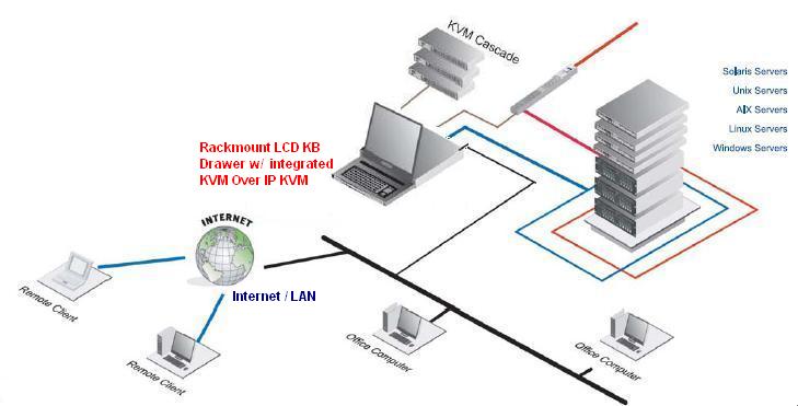 Estudando a tecnologia: KVM Switch